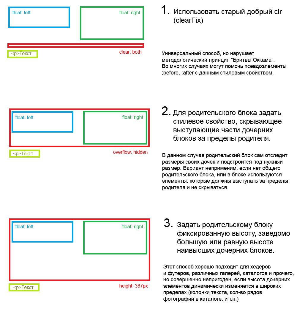 Frontend. Вирівнювання плаваючих блоків (float) Frontend. Вирівнювання плаваючих блоків (float)